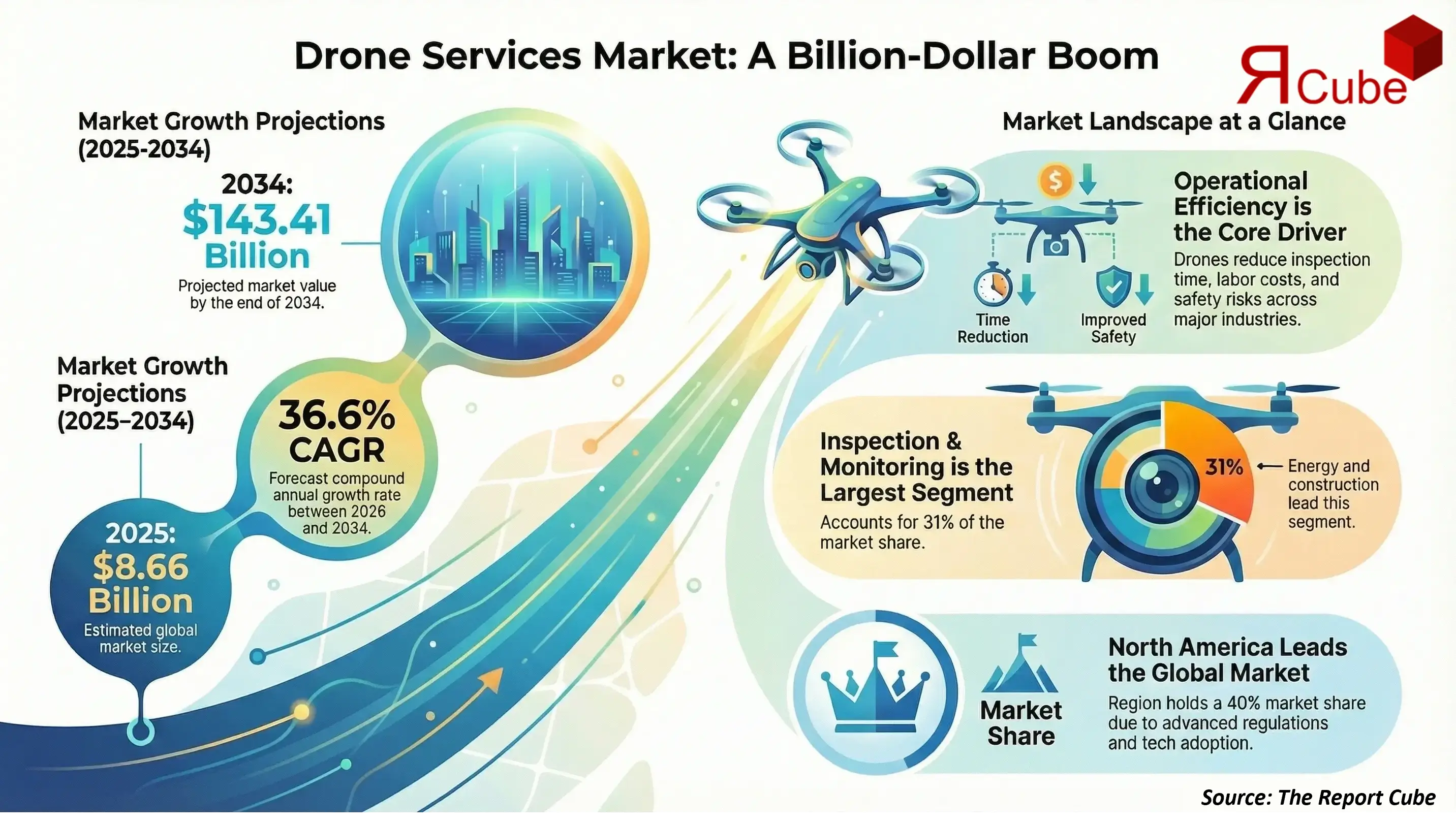 Global Drone Services Market 2026-2034 Analysis Insights & Market Analysis