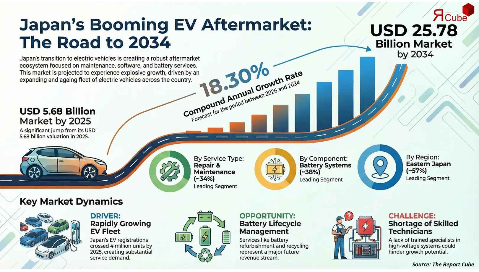 Japan EV Aftermarket Market Size, Trends 2034