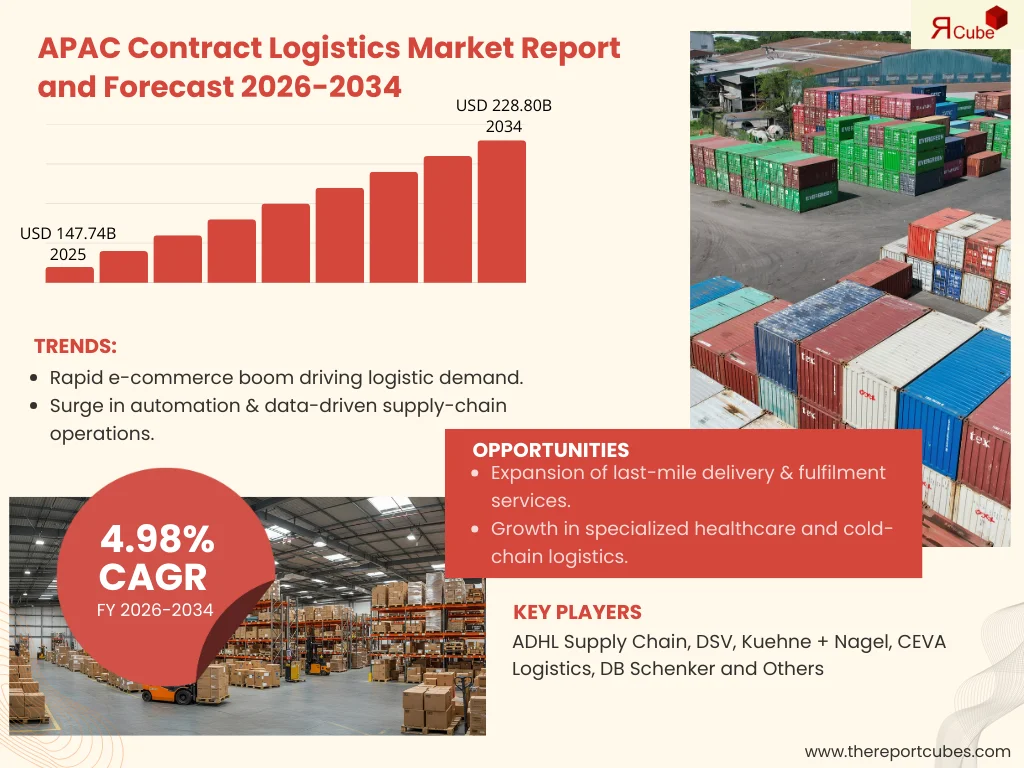 APAC Contract Logistics Market Size, Share & Forecast 2034