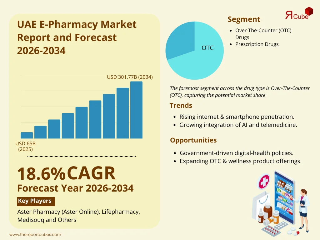UAE E-Pharmacy Market Forecast 2034: Growth, Trends & Report