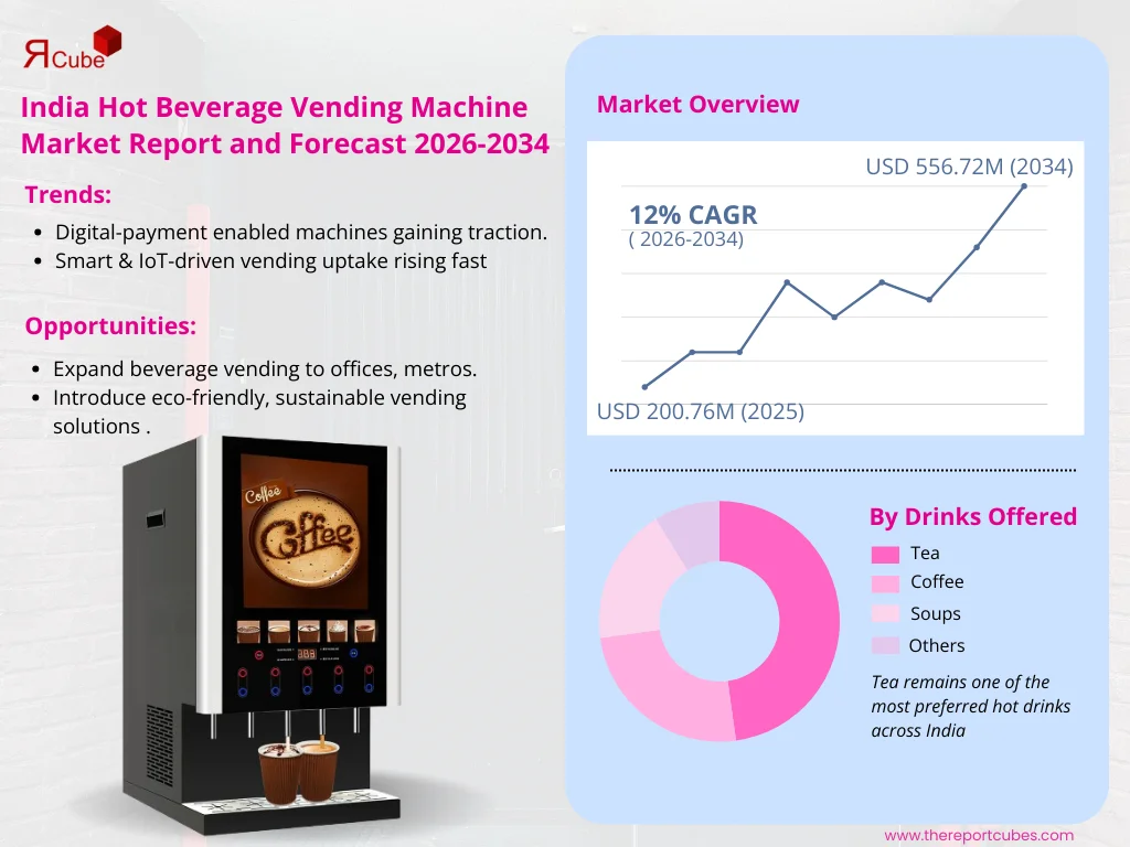 Hot Beverage Vending Machine Market in India: Outlook 2034