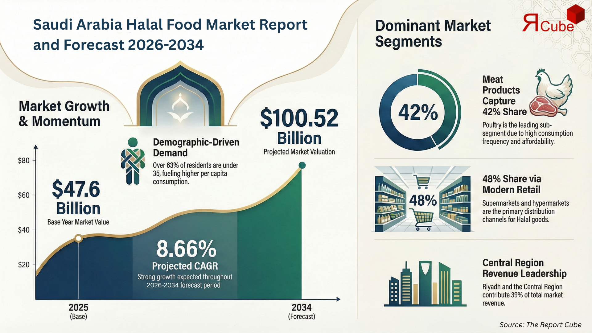 Saudi Arabia Halal Food Market Size, Trends & Forecast 2034