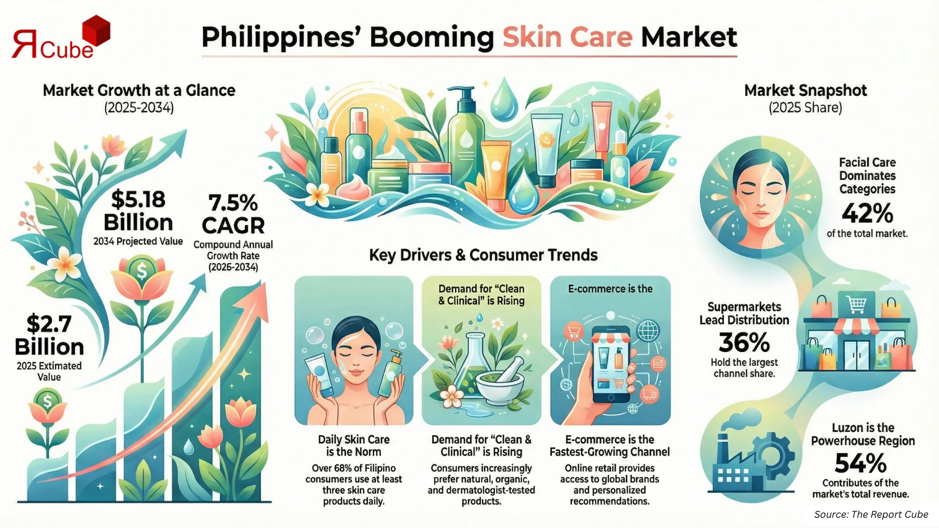 Philippines Skin Care Market Size, Trends & Analysis 2034